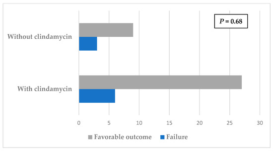 Clindamycin Efficacy for Cutibacterium acnes Shoulder Device-Related ...
