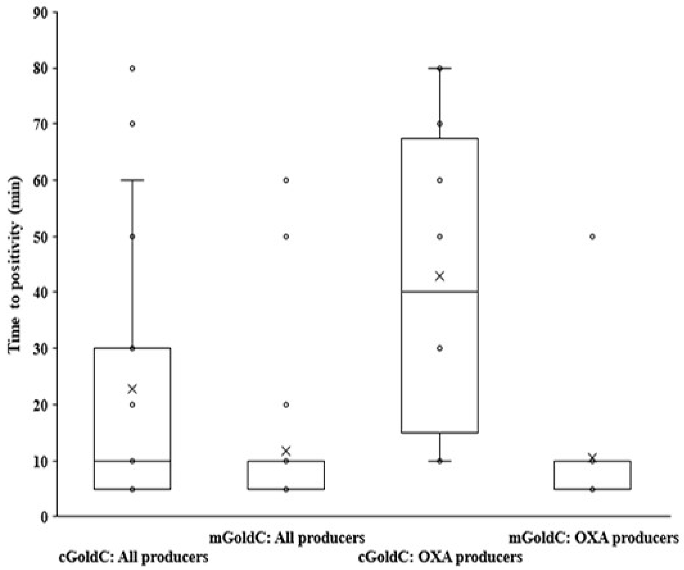 Antibiotics | Free Full-Text | Multi Evaluation of a Modified GoldNano ...