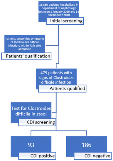 Antibiotics | Special Issue : Clostridioides difficile Infection, 2nd Volume