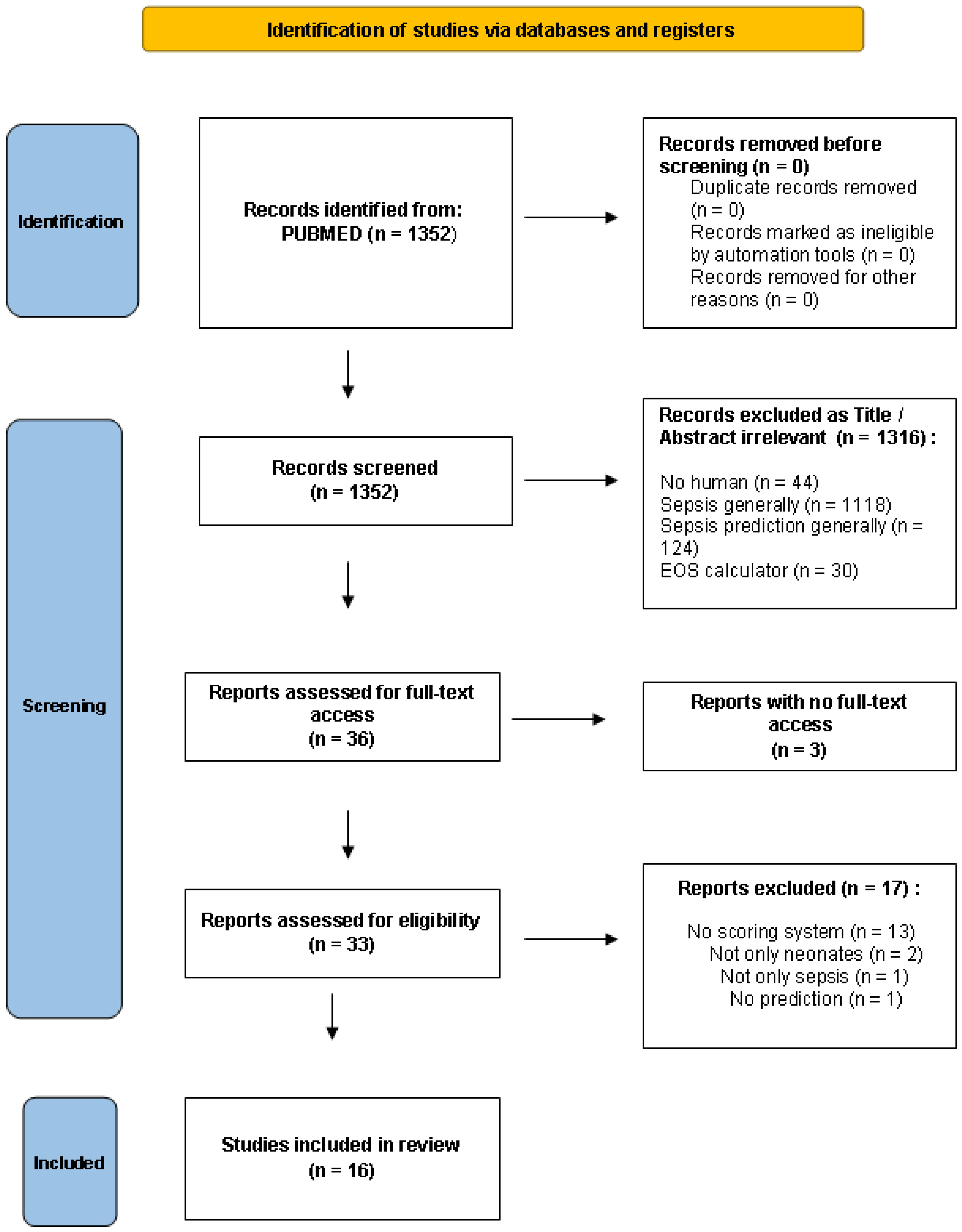 Antibiotics | Free Full-Text | Predictive Scores for Late-Onset ... Antibiotics | Free Full-Text | Predictive Scores for Late-Onset ...