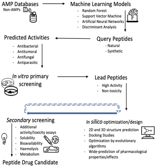 Antibiotics Free Full Text Emerging Computational Approaches For