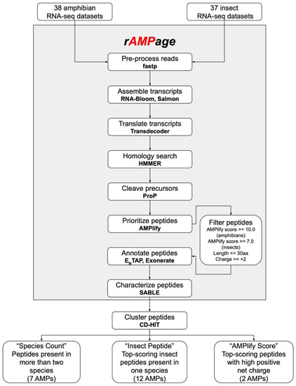 Mining Amphibian and Insect Transcriptomes for Antimicrobial Peptide ...
