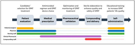 Successful Integration of Clinical Pharmacists in an OPAT Program: A ...