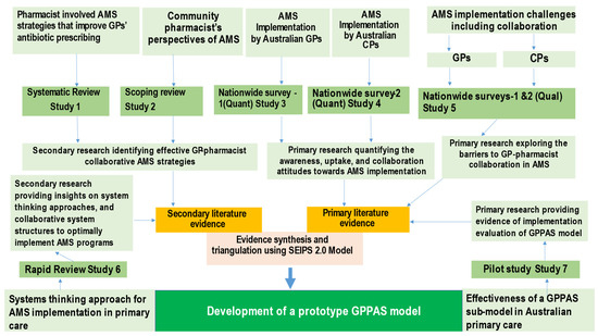 A Novel GPPAS Model: Guiding the Implementation of Antimicrobial Stewardship in Primary Care ...