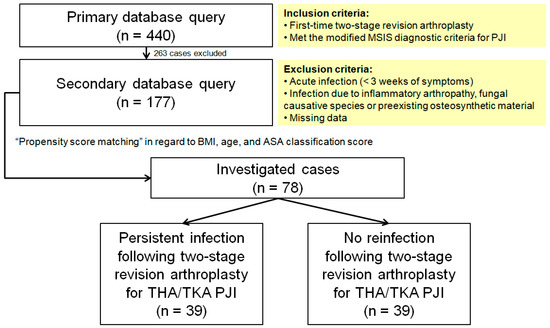 Against the Norm: Do Not Rely on Serum C-Reactive Protein and White ...