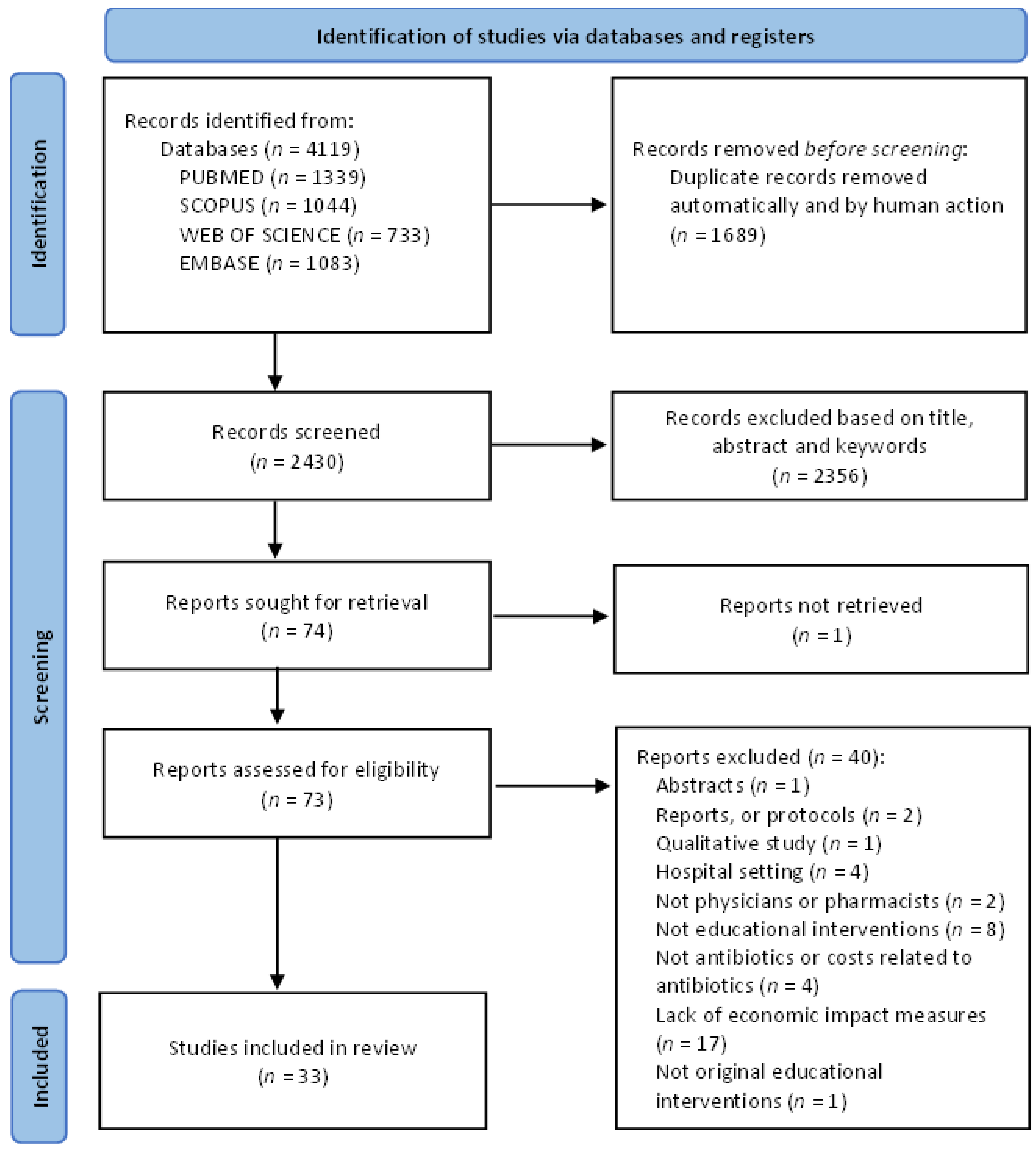 Antibiotics | Free Full-Text | Educational Interventions to Reduce Prescription and Dispensing ...
