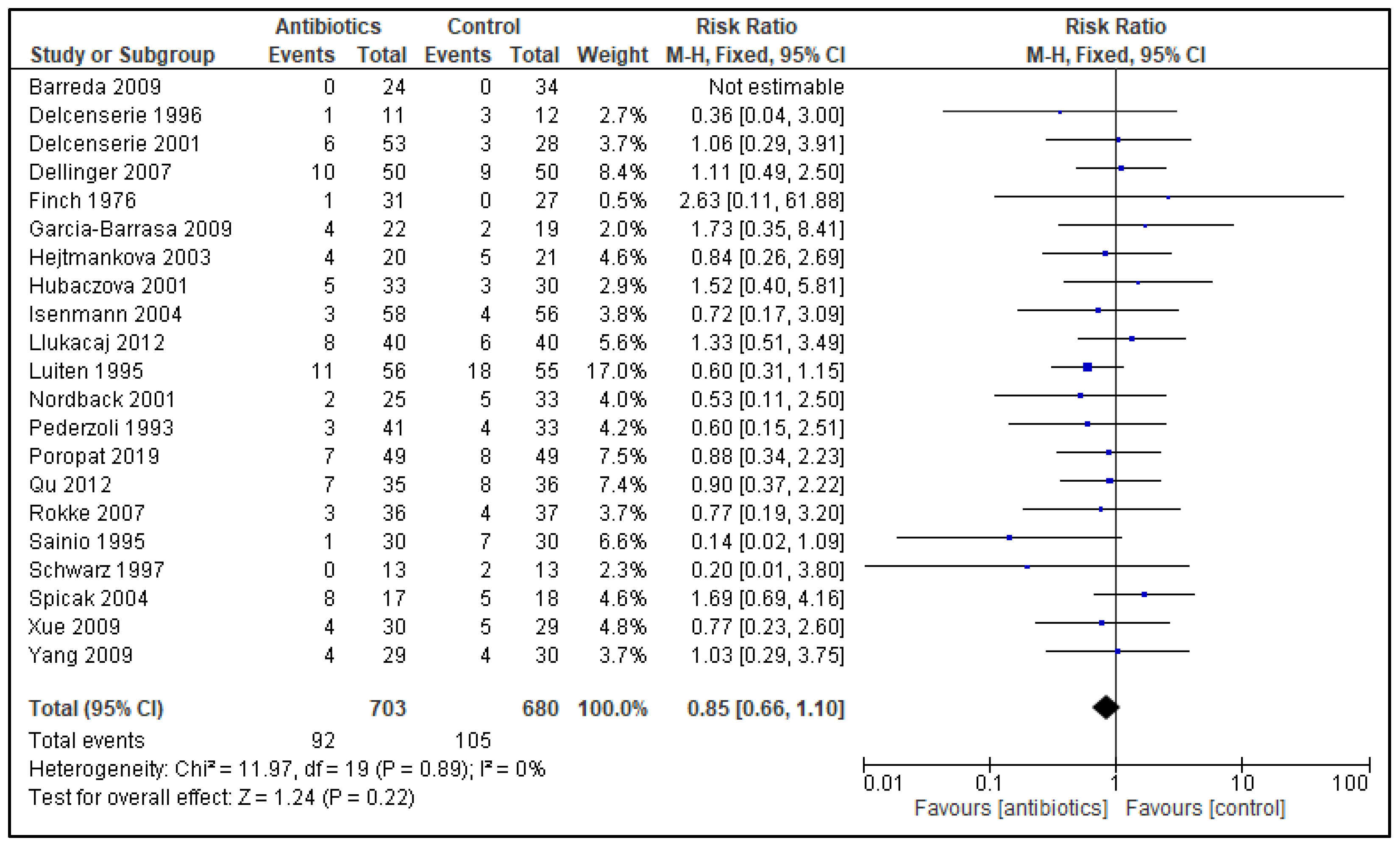 Antibiotics | Free Full-Text | Systematic Review with Trial Sequential Analysis of Prophylactic ...
