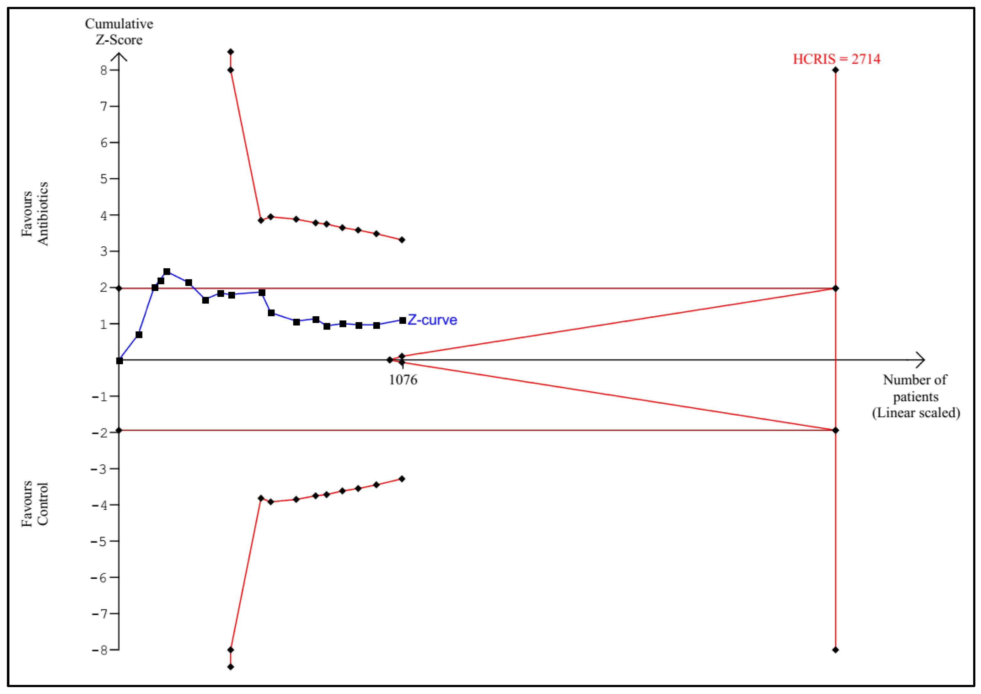Antibiotics | Free Full-Text | Systematic Review with Trial Sequential Analysis of Prophylactic ...