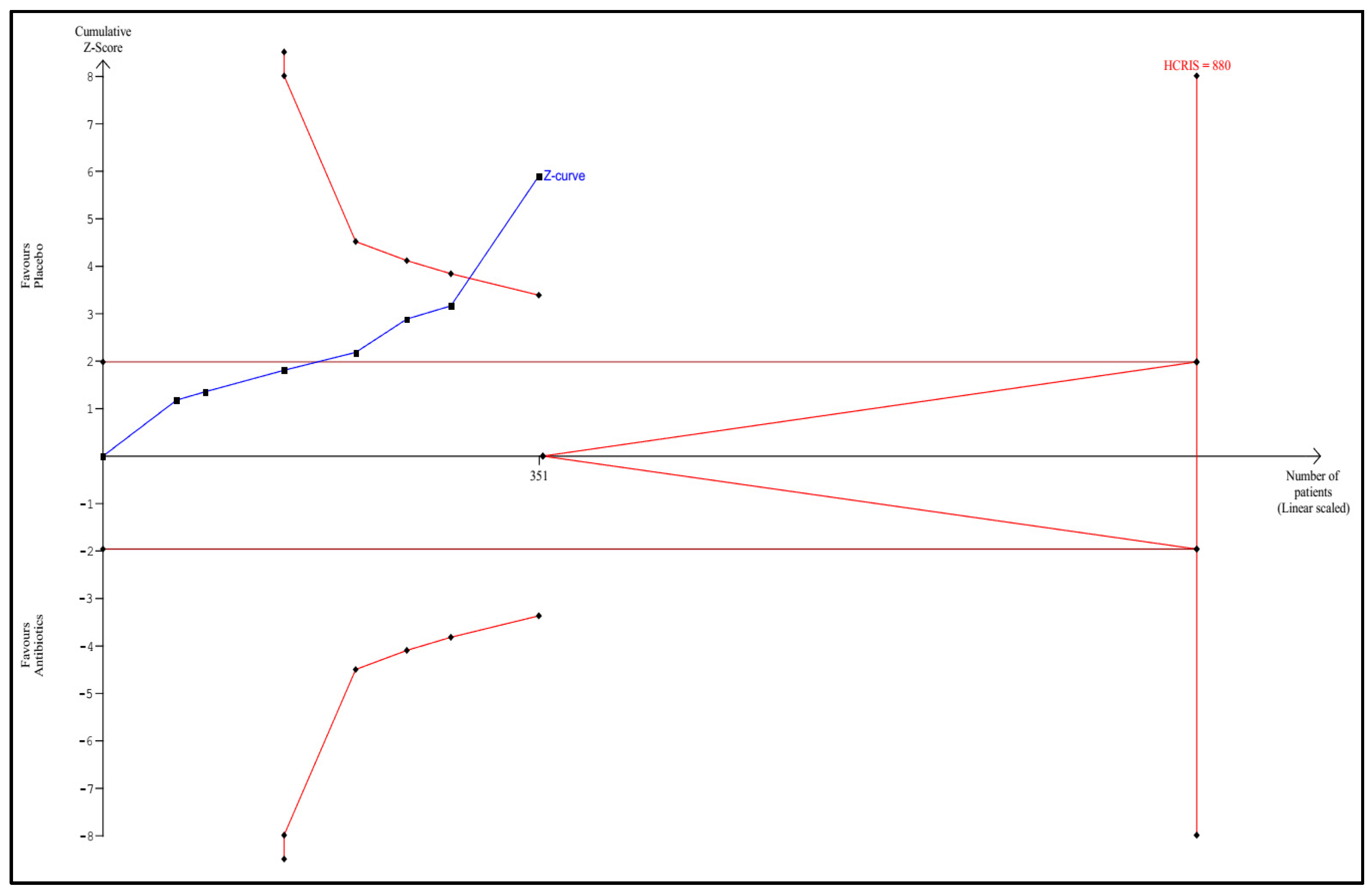 Antibiotics | Free Full-Text | Systematic Review with Trial Sequential Analysis of Prophylactic ...