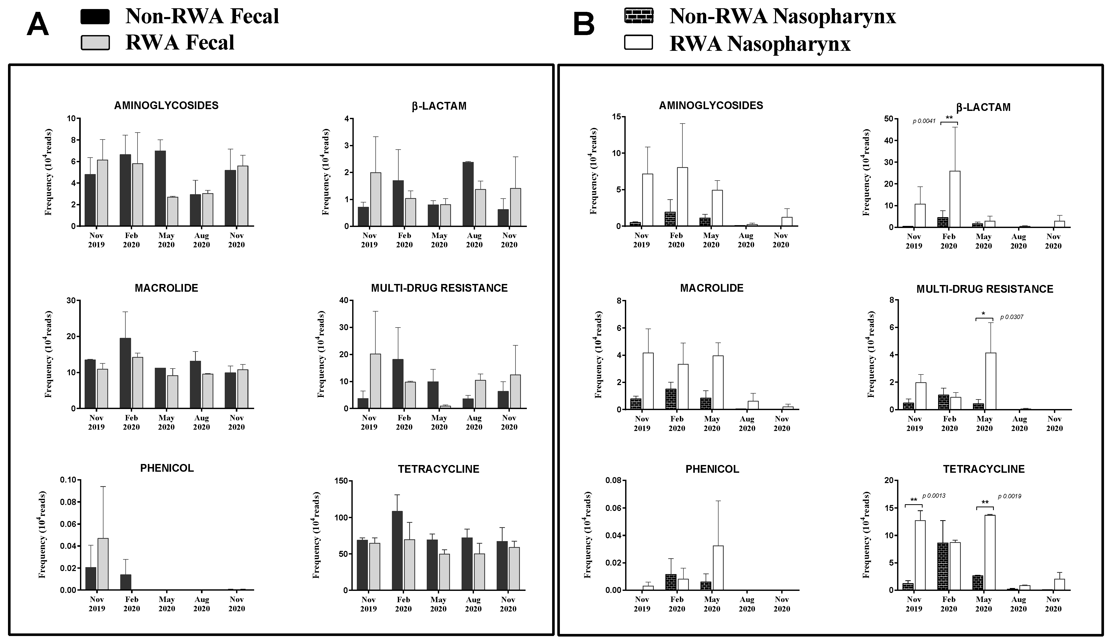Impact of Raised without Antibiotics Measures on Antimicrobial ...