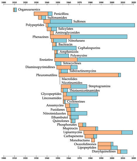 Derivation of a Precise and Consistent Timeline for Antibiotic Development