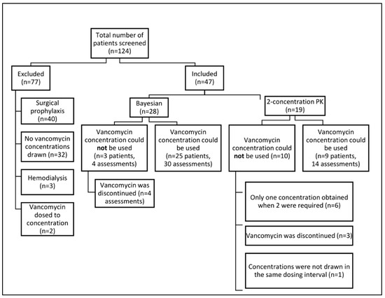 Vancomycin Area under the Concentration-Time Curve Estimation Using ...