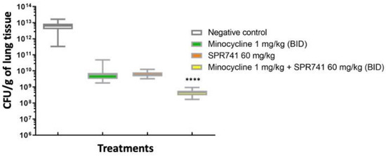 Minocycline and the SPR741 Adjuvant Are an Efficacious Antibacterial ...