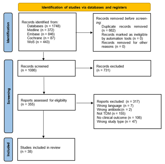 A Systematic Review of the Effect of Therapeutic Drug Monitoring on ...