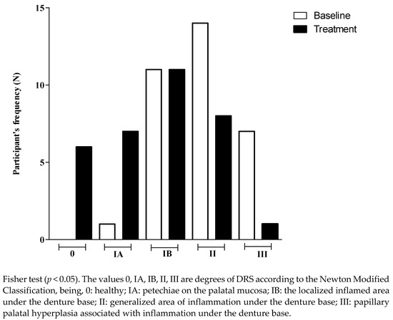 Effect of a Hygiene Protocol on Denture-Related Stomatitis Remission ...