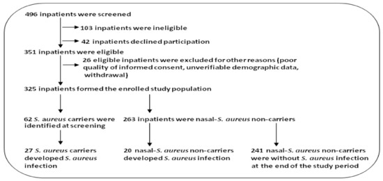 Local Epidemiology of Nosocomial Staphylococcus aureus Infection in a ...