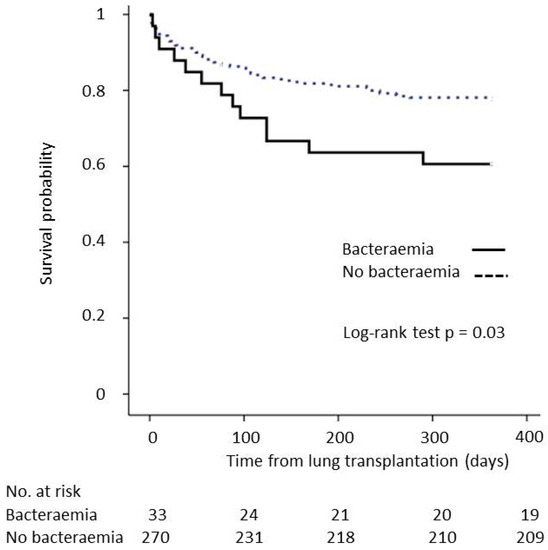 Antibiotics | Free Full-Text | Bacteraemia Is Associated with Increased ...