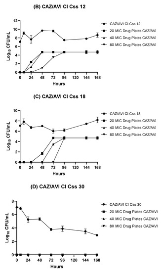 Suboptimal Concentrations of Ceftazidime/Avibactam (CAZ-AVI) May Select ...