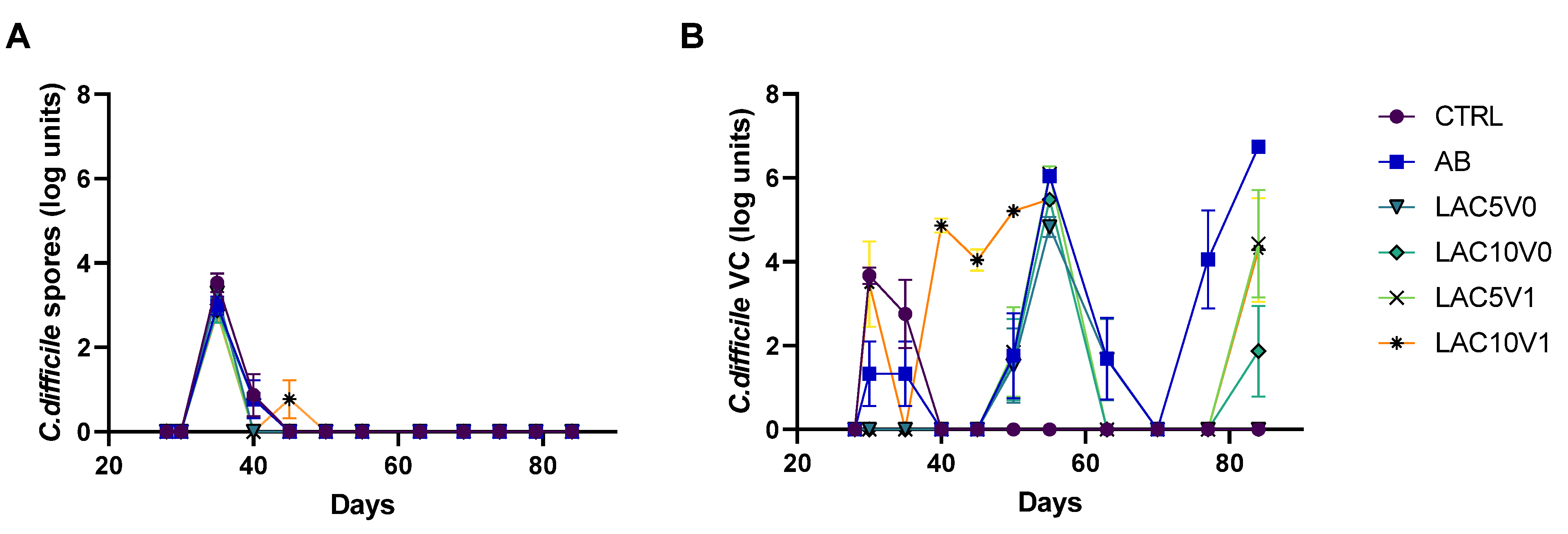 Long-Term Lactulose Administration Improves Dysbiosis Induced by ...