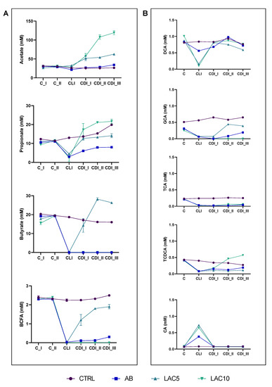 Long-Term Lactulose Administration Improves Dysbiosis Induced by ...