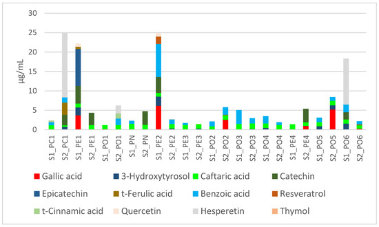 Untargeted Metabolomics Used to Describe the Chemical Composition ...