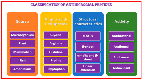 An Overview of the Potentialities of Antimicrobial Peptides Derived from Natural Sources
