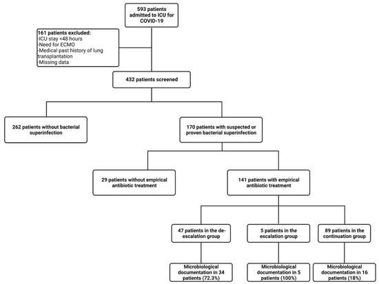 Antibiotics | Free Full-Text | Antimicrobial Stewardship during COVID-19 Outbreak: A ...