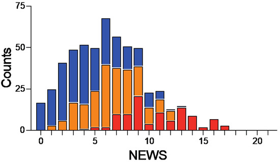 National Early Warning Score (NEWS) Outperforms Quick Sepsis-Related ...