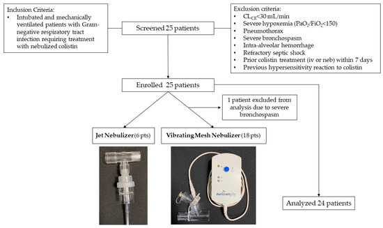 Pharmacokinetic Characteristics of Nebulized Colistimethate Sodium ...