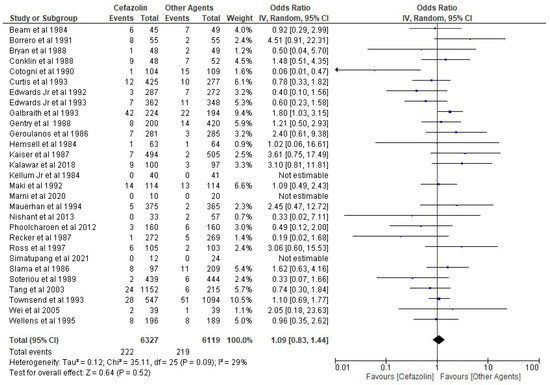 Meta-Analysis of Clinical Trials Comparing Cefazolin to Cefuroxime ...