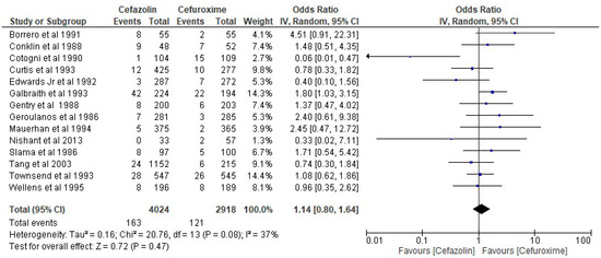Meta-Analysis of Clinical Trials Comparing Cefazolin to Cefuroxime ...