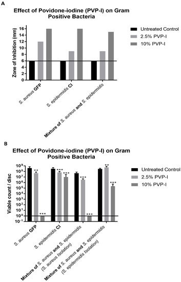 An in vitro Study of Betadine’s Ability to Eliminate Live Bacteria on ...