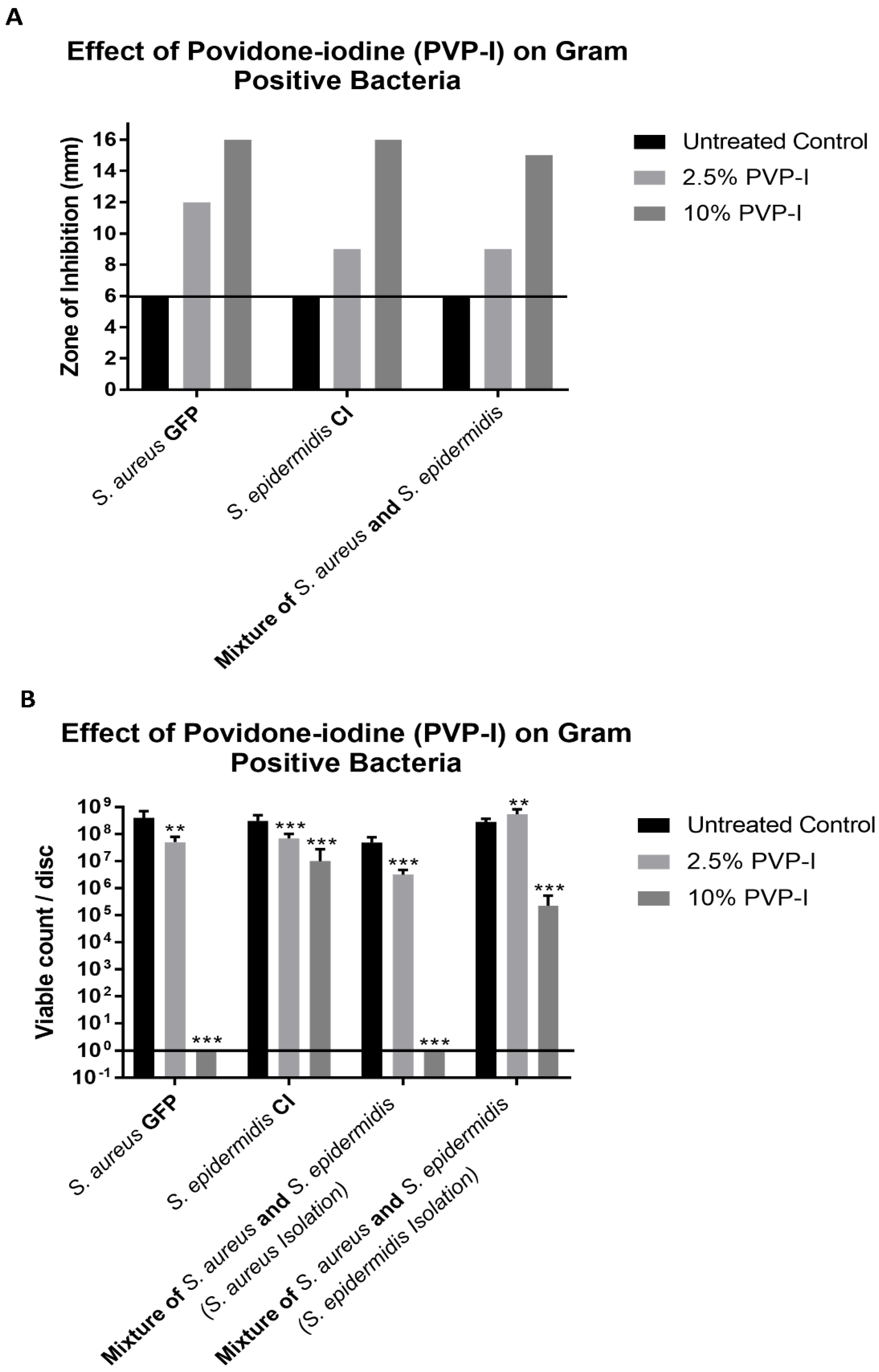 An in vitro Study of Betadine’s Ability to Eliminate Live Bacteria on ...