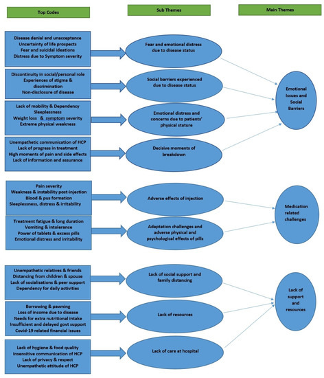 A Dual Perspective of Psycho-Social Barriers and Challenges Experienced ...