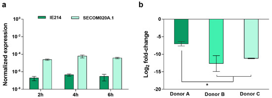 Antibiotics | Free Full-Text | Transcriptome Mining to Identify ...