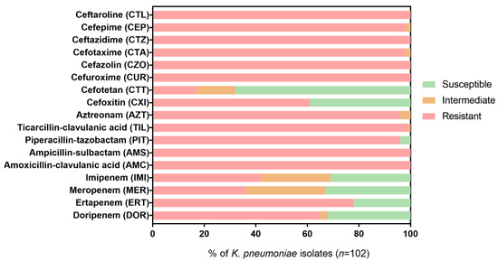 Exploring the Antibiotic Resistance Profile of Clinical Klebsiella ...