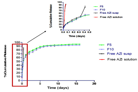 Antimicrobial Activity of Azithromycin Encapsulated into PLGA NPs: A ...