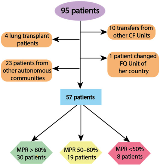 Longitudinal Study of Therapeutic Adherence in a Cystic Fibrosis Unit ...
