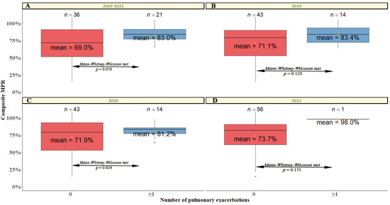 Longitudinal Study of Therapeutic Adherence in a Cystic Fibrosis Unit ...
