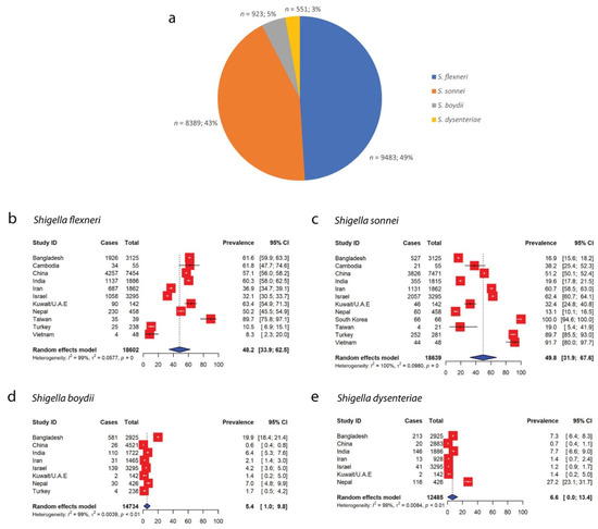 Antibiotics | Free Full-Text | Prevalence of Multidrug-Resistant and Extended-Spectrum Beta ...