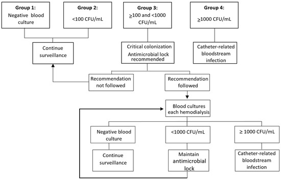 Pre-Emptive Antimicrobial Locks Decrease Long-Term Catheter-Related Bloodstream Infections in ...
