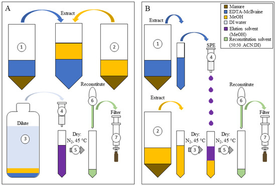 Quantifying Antibiotic Distribution in Solid and Liquid Fractions of ...