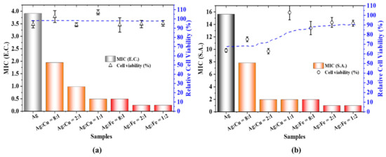 Cytotoxicity and Antibacterial Efficacy of AgCu and AgFe NanoAlloys: A ...
