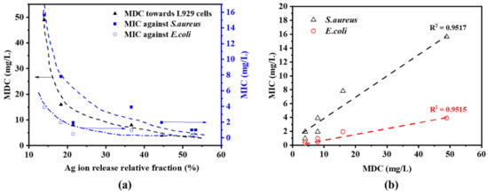Cytotoxicity and Antibacterial Efficacy of AgCu and AgFe NanoAlloys: A ...