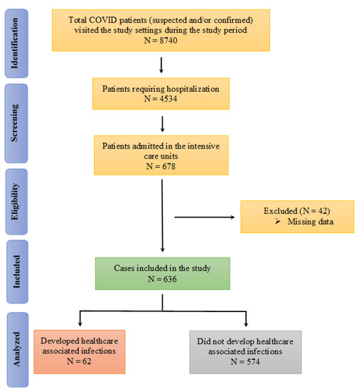 Predictors and Outcomes of Healthcare-Associated Infections among ...