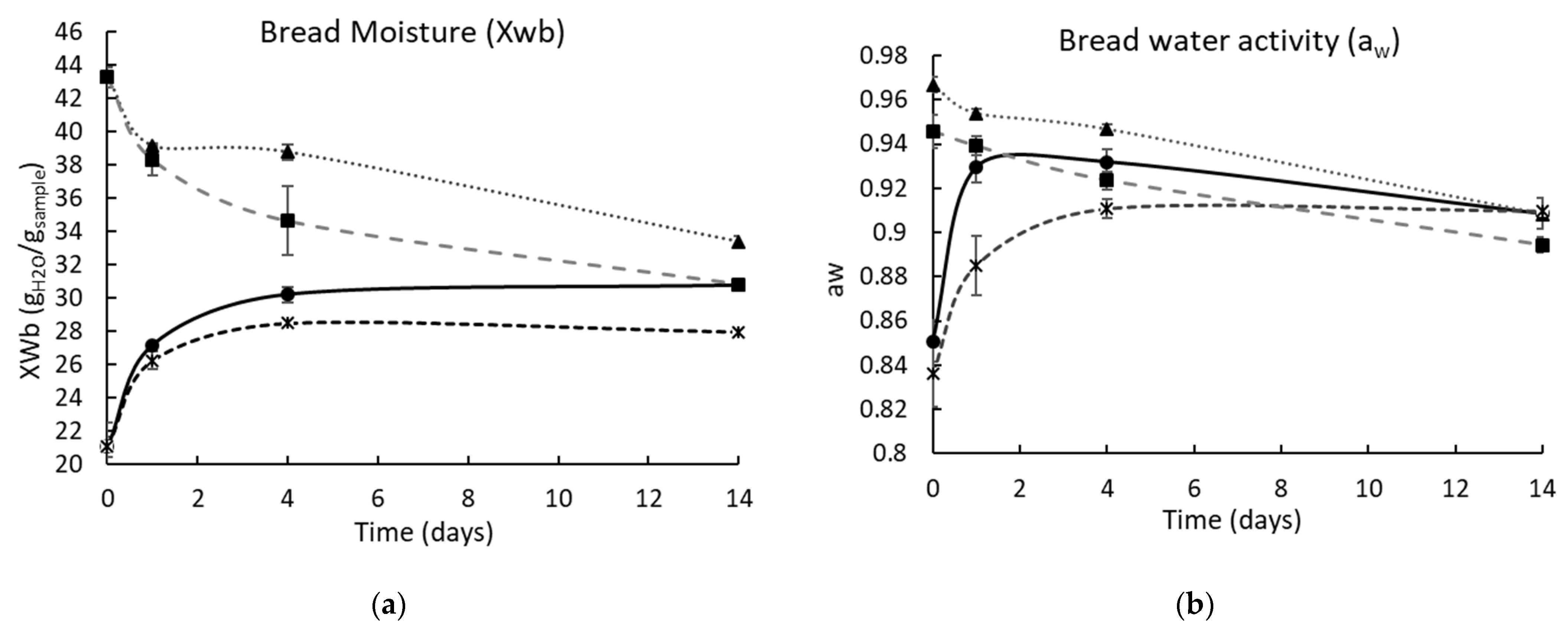 Antifungal Capacity of Poolish-Type Sourdough Supplemented with Lactiplantibacillus plantarum ...