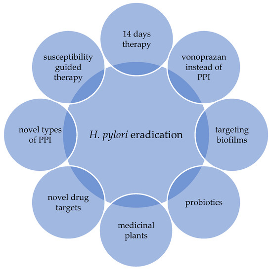 Personalized Approach in Eradication of Helicobacter pylori Infection