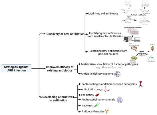 Current Promising Strategies against Antibiotic-Resistant Bacterial ...