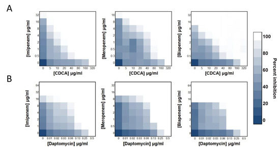 Synergistic Inhibition of MRSA by Chenodeoxycholic Acid and Carbapenem Antibiotics