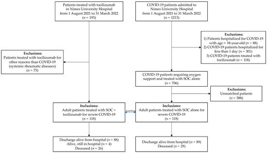 Antibiotics | Free Full-Text | Effect of Tocilizumab on Mortality in Patients with SARS-CoV-2 ...